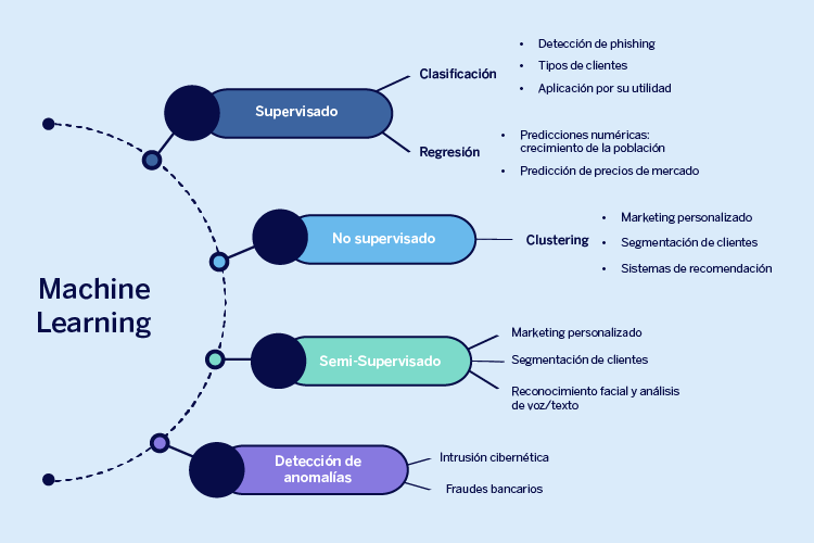 Tipos de Machine Learning – BBVA Technology en América